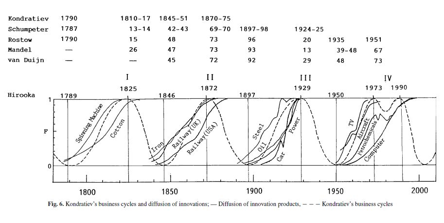 K-cycles or Kondratieff cycles – we are in economic Winter